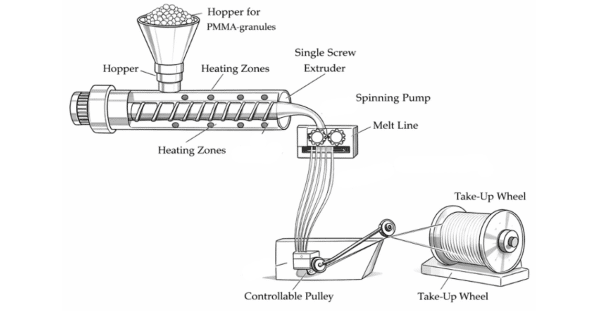 Melt Spinning Process and Applications of Melt Spinning Machine